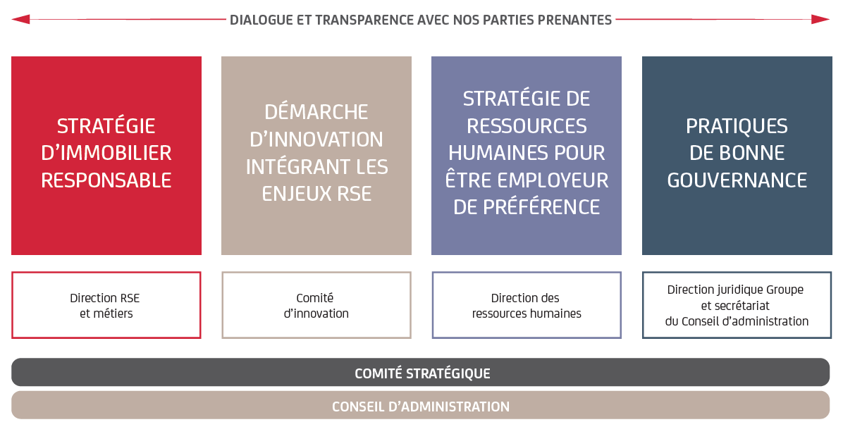 RSE : Responsabilité Sociétale des Entreprises | Nexity