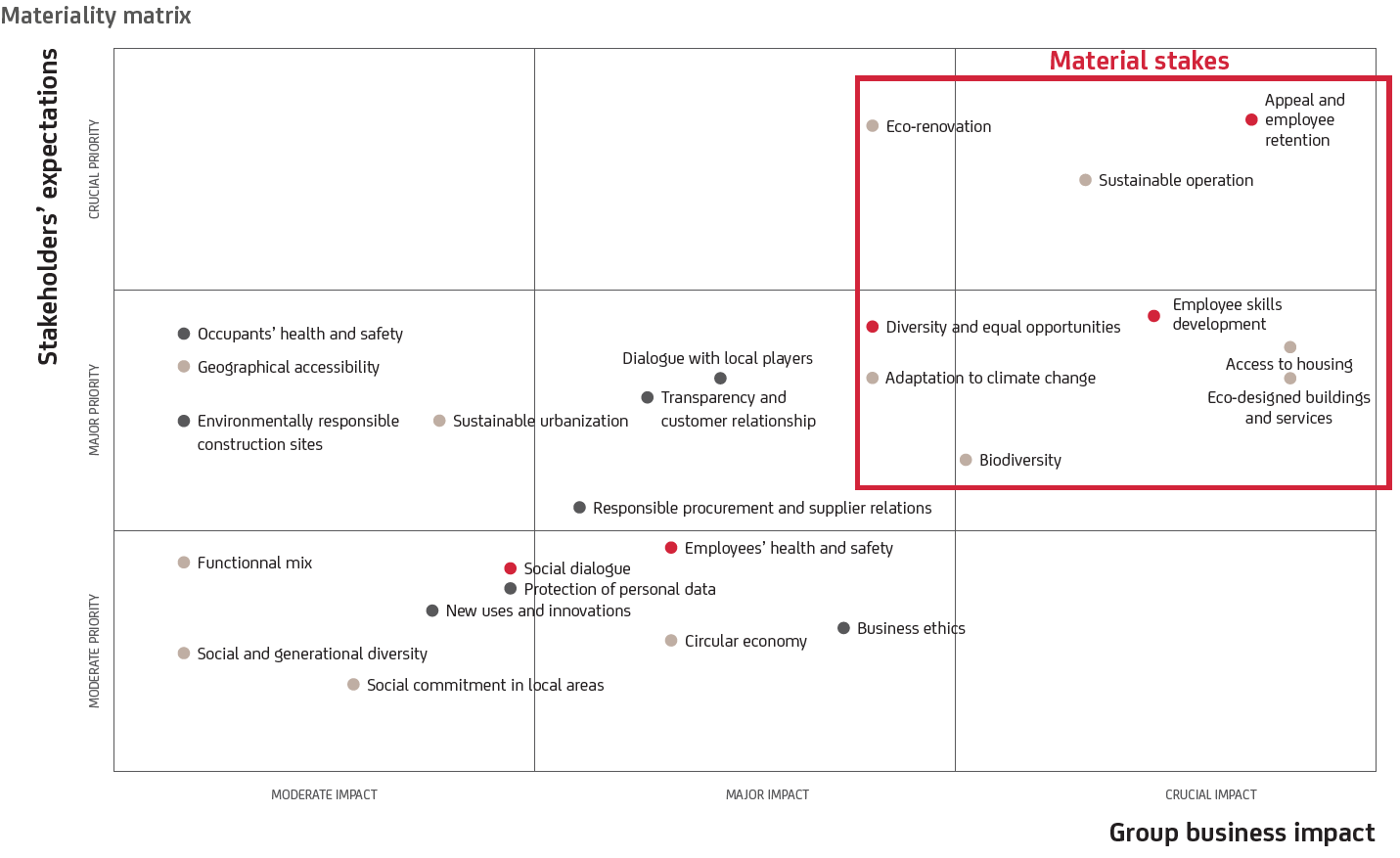 CSR : Stakeholders | Nexity